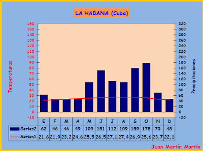 Blog de Geografía del profesor Juan Martín Martín: Climograma de La ...