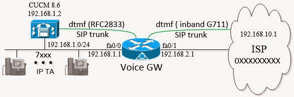 My Notes: Настройка преобразования dtmf от CUCM (RFC2833) к провайдеру ...
