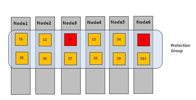 Stefan Radtke's Blog: Isilon vs. SONAS Part2: Data Distribution and ...