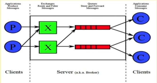 AMQP Protocol in IoT - New Technology