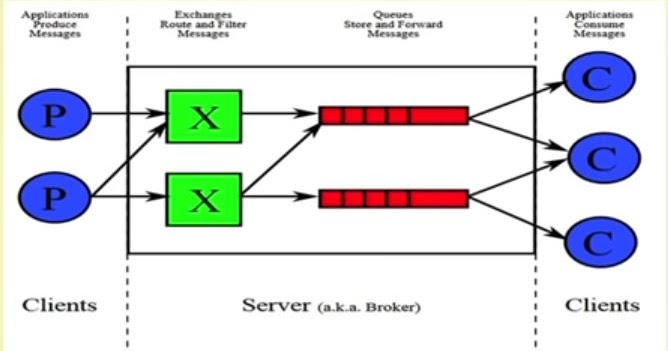 AMQP Protocol in IoT - New Technology