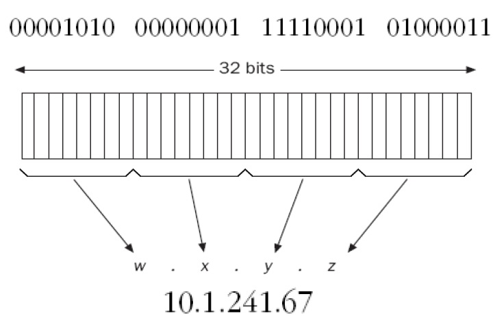 Internet Protocol (Structure, IPv4 , IPv6) - CCNA tutorials