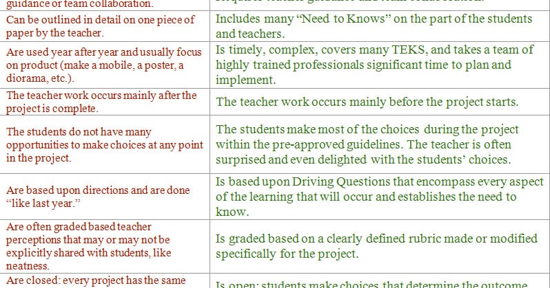 The Difference Between Doing Projects And Project-Based Learning