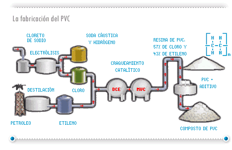 PVC: Obtención del PVC