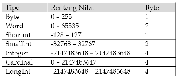 Tipe Data ~ Teknologi Informasi