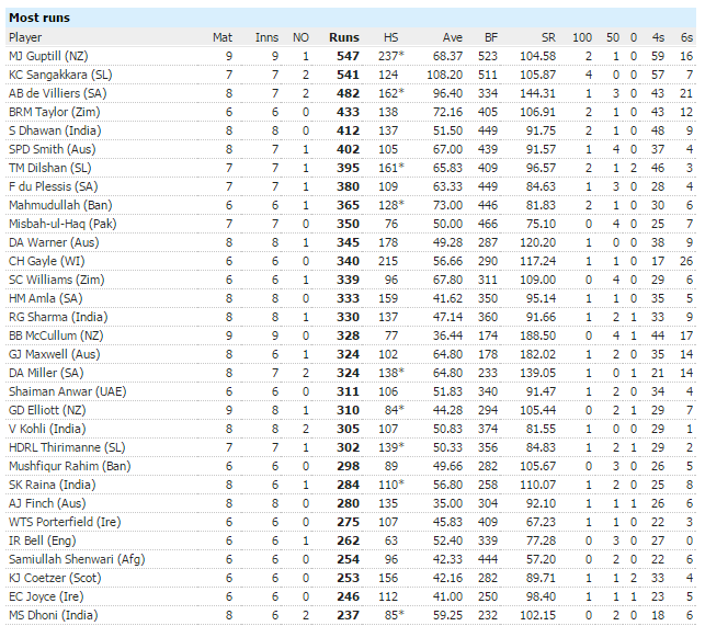 ICC Cricket World Cup 2015 - Most Runs by Batsman - Indian Premier ...