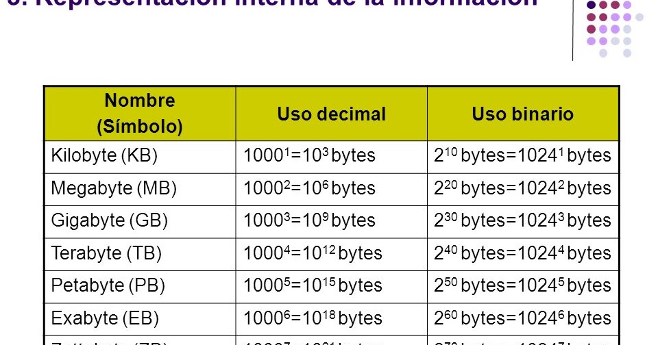 tim berners lee: multiplos del byte
