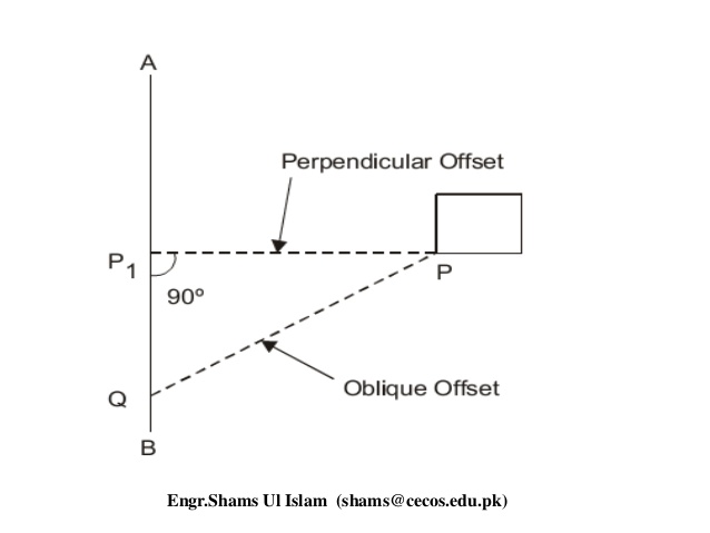 Operations in Chaining Process