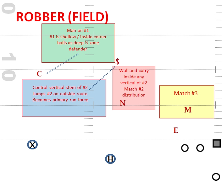 Cripes! Get back to fundamentals...: No-Huddle Check-With-Me Defense