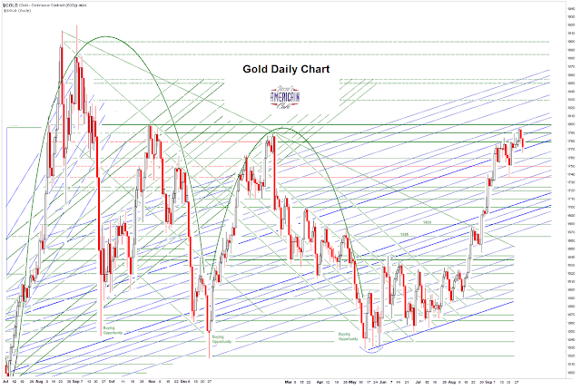 Jesse's Café Américain: Gold Daily and Silver Weekly Charts - Pullback ...