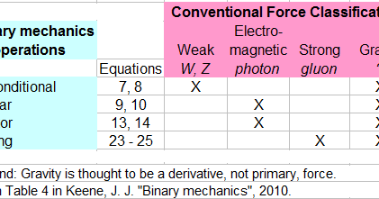 Binary Mechanics™: Weak Force Boondoggle