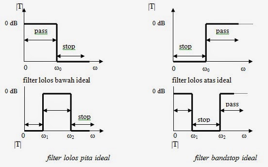 Pengertian dan Simulasi LOW PASS FILTER | Setia Blog's