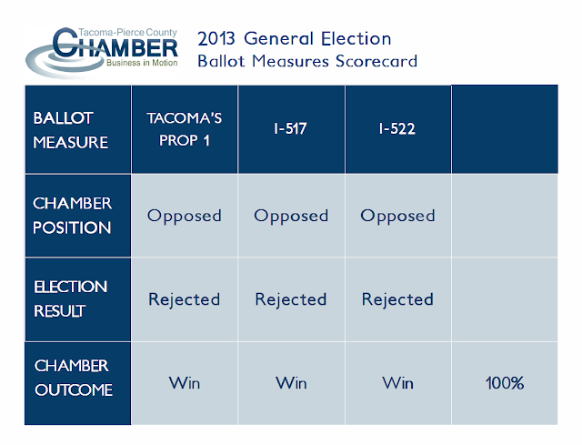 The Live Wire: Chamber's 2013 Election Scorecard