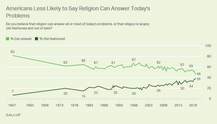 jobsanger: Is Religion The Answer To Today's Problems