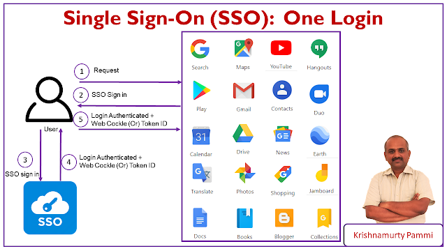 Technology: Single Sign-On (SSO)