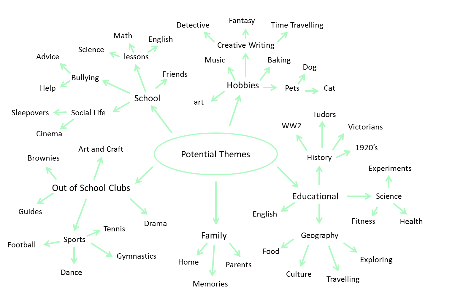 Sophie Phillips A2 Media Coursework: Brainstorming Themes