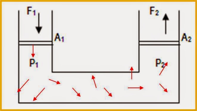 Experimen Hukum Pascal - Simple Experiment