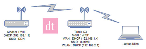 Cara Setting Tenda O3 Sebagai WISP - SIAP UJIAN