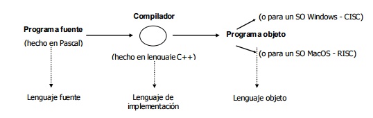 Compiladores : Arquitectura de los compiladores e intérpretes
