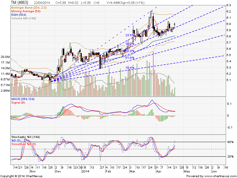 TM, back on track.. | I3investor