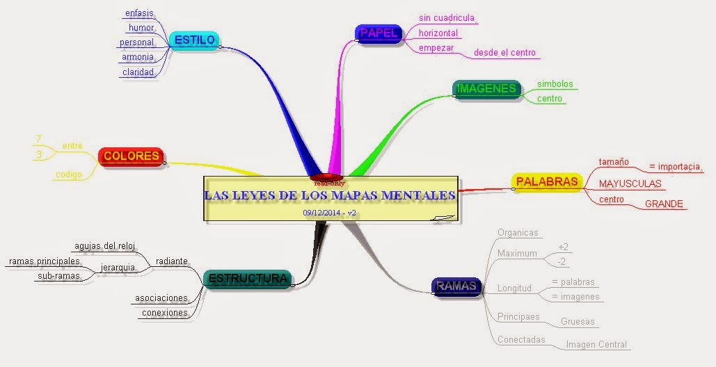 mapas conceptual,visual y mental: Mis mapas de MindManager