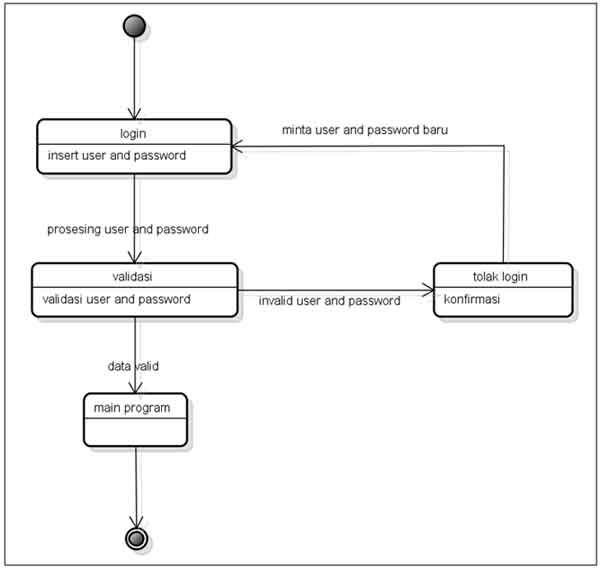 Definisi Dan Jenis-Jenis UML (Unified Modelling Language) - Tech Sekayu ...