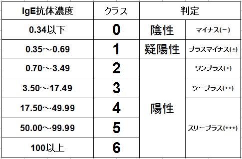 血液の鉄人の理解しやすく役立つ臨床検査の部屋: アレルギー検査について－3．特異的IgE検査－