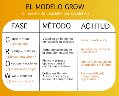 El Coaching y Algo Más: El modelo GROW