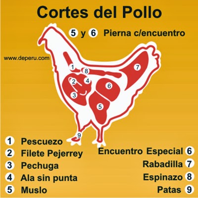 El budare del Cega: Todo sobre el pollo en tips e infografías