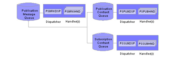 My Basic Knowledge: PeopleSoft Integration Broker - Service Oriented Architecture
