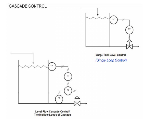blogging anything under the sun ;): Cascade Control