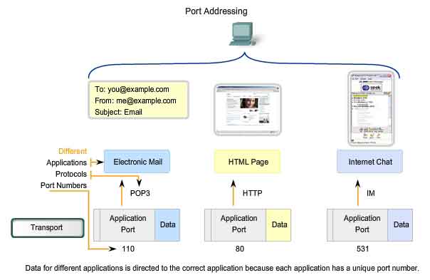 SIMPLE NETWORKING TIPS: Importantant Port Numbers for Networking Session II