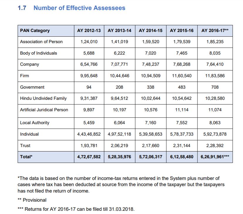 A Fact Check about Income Tax Base and Direct Taxes