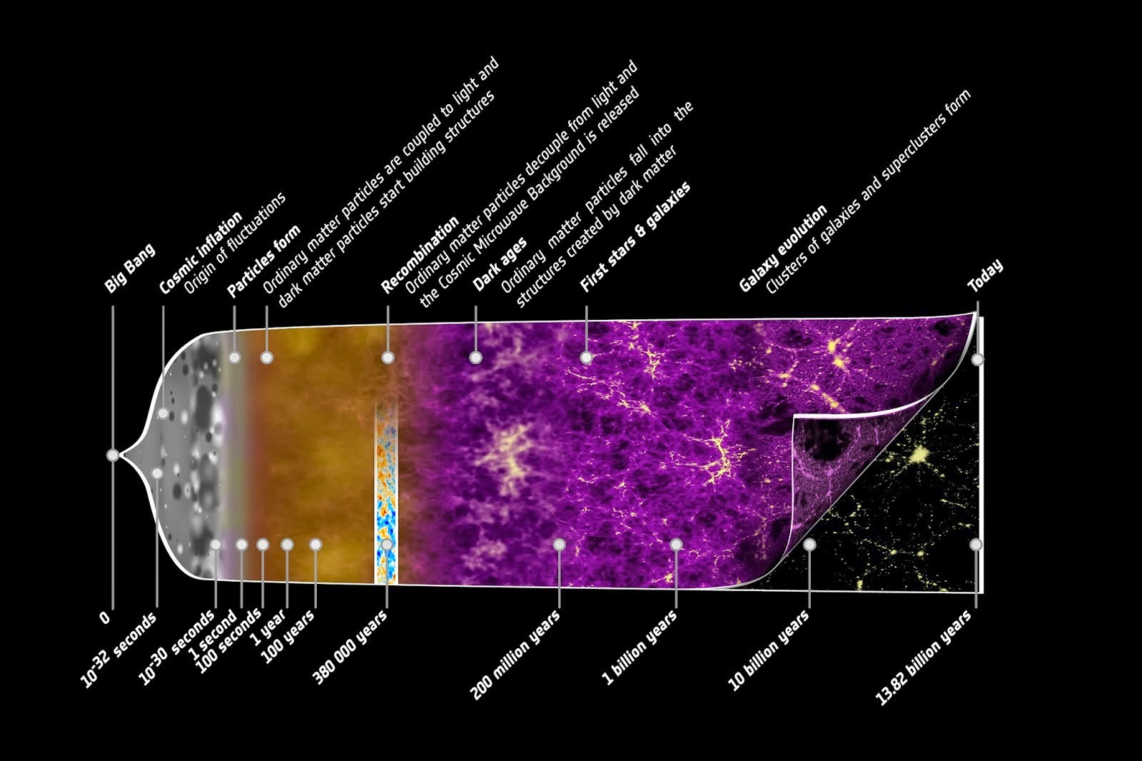 Νέα στοιχεία επιβεβαιώνουν το Big Bang