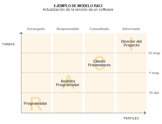 El modelo RACI: Modelo RACI