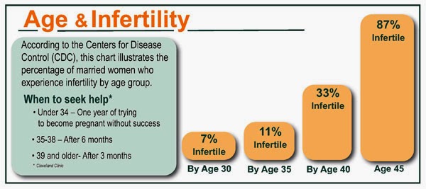 Female Infertility charts
