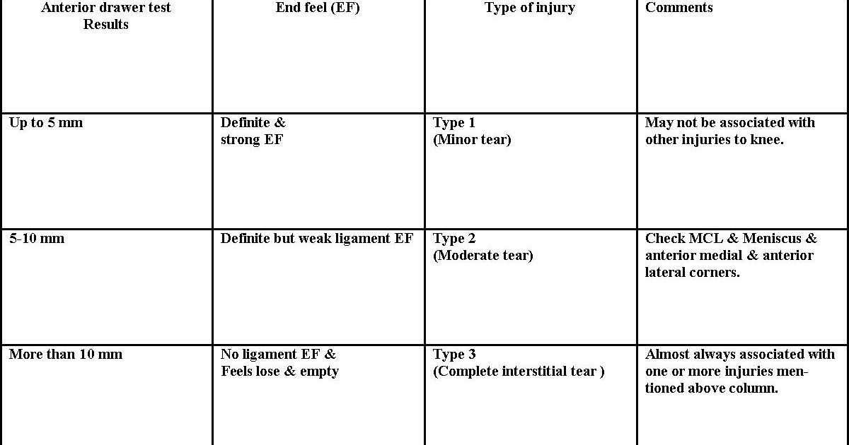physiotherapy blogging: Implication of anterior drawer test, Lachman’s ...