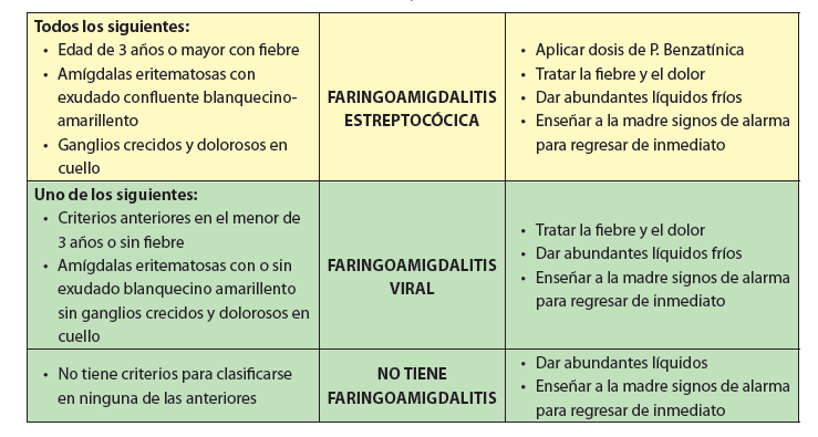 Faringoamigdalitis en niños AIEPI
