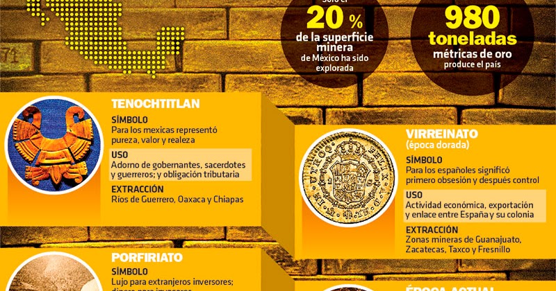 Barras de Oro: Oro en México