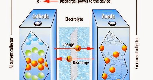 Electrical and Electronics Engineering: This is how a Lithium Ion ...