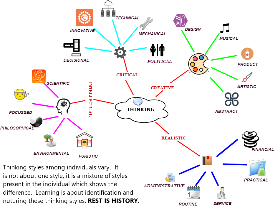 PS_Learning and Education: BEHAVIORS AND THINKING STYLES