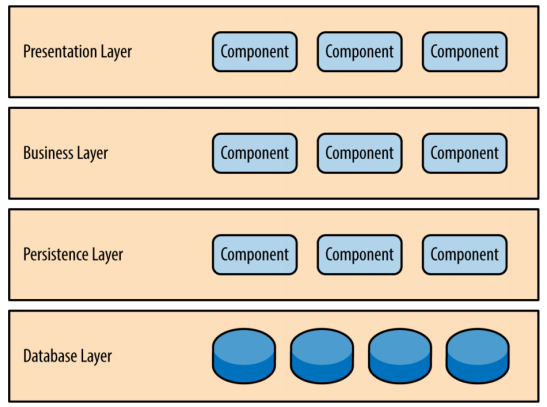 What Is Presentation Layer In Software Architecture - Design Talk