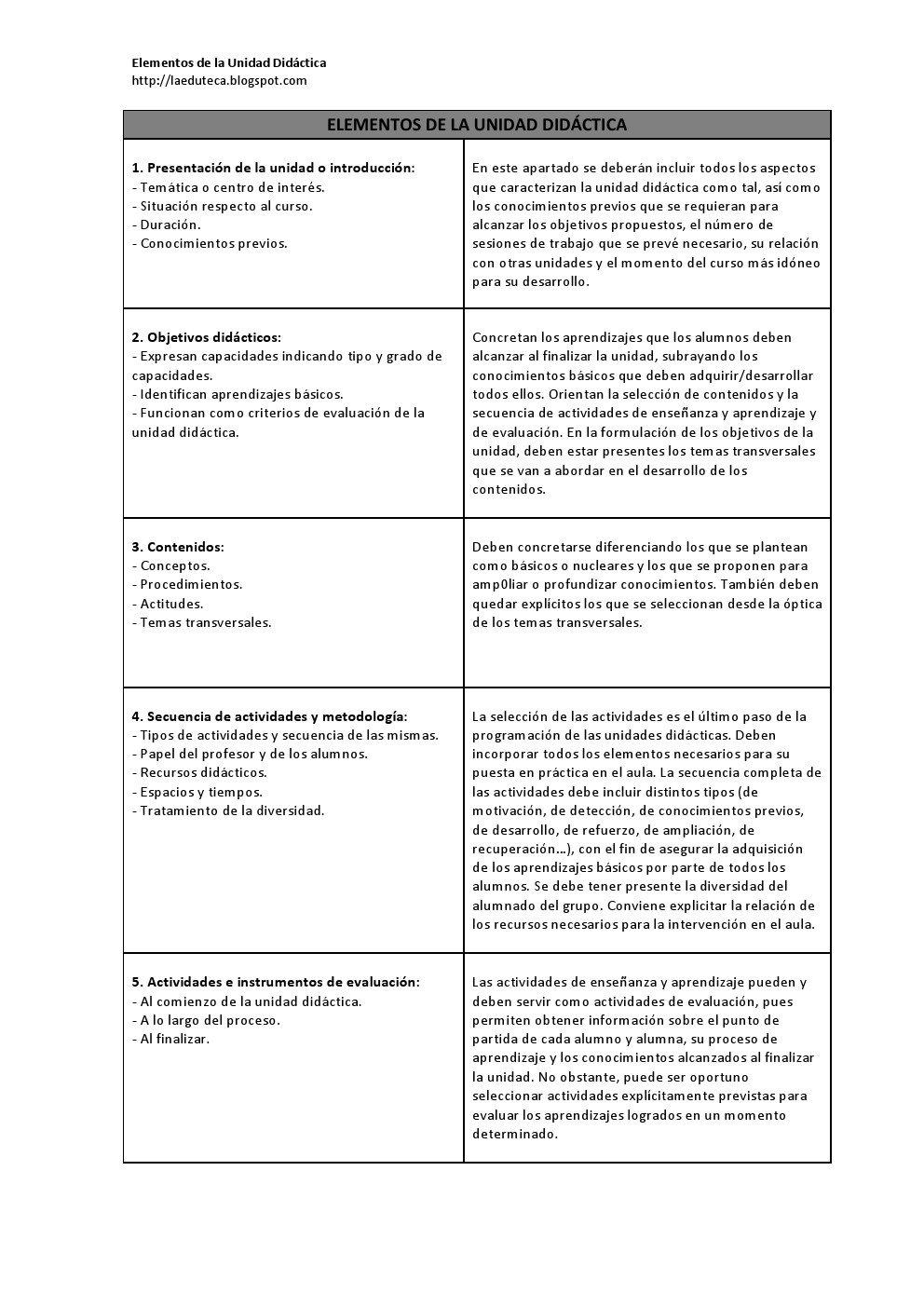 ESTUDIANTES DE MAGISTERIO | Cuadro resumen elementos de una Unidad ...