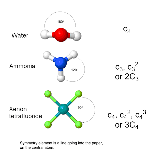 Chemistry: Guide to symmetry