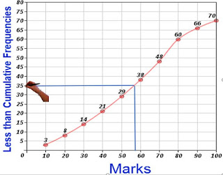 How to find median class using graph ? - Math Village