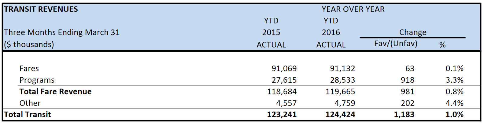 The South Fraser Blog: TransLink's first quarter results: Transit fare ...
