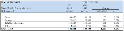The South Fraser Blog: TransLink's first quarter results: Transit fare ...