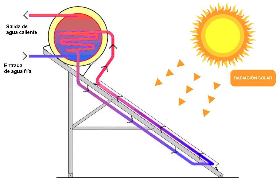 Calefon Solar de 200L IKA | Yaesu Comunicaciones