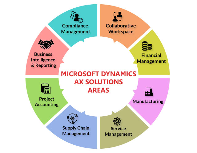 Microsoft Dynamics: 2016