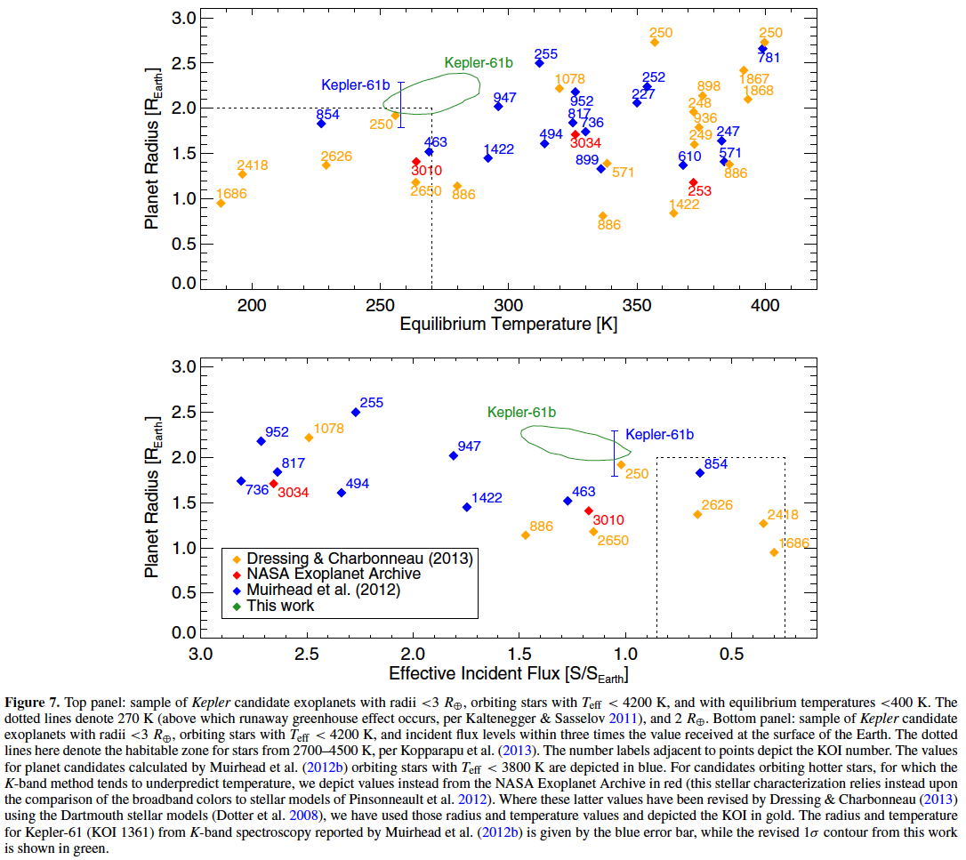 The Dragon's Tales: How Habiable is Kepler-61B?